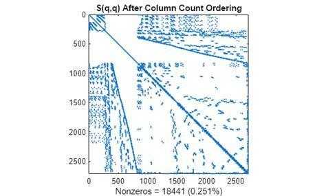Sparse Matrix Reordering Matlab And Simulink Example