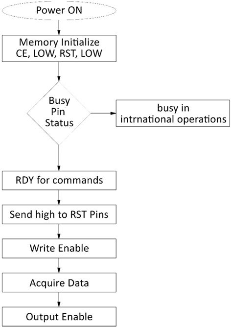 Memory Interfacing Flow Diagram Download Scientific Diagram