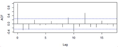 China S Commercial Service Exports At First Differencing Source R Download Scientific