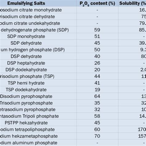 Properties And Composition Of Emulsifying Salts Used In Cheese