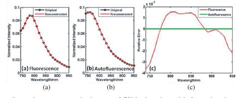 Figure 2 From Compressive Sampling Multispectral Imaging And Unmixing