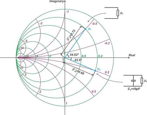 analyze rlc components using the admittance smith chart and examples