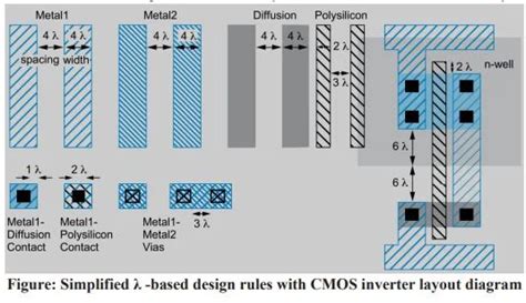 Layout Design Rules And Gate Layouts