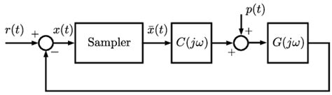 Generic Loop Structure That Allows The Df Technique Application