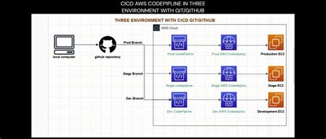 Esidje E On Linkedin Project Cicd Cicdpipelines