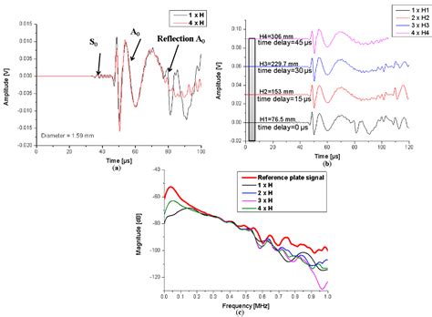 Figure 13 From Modeling Of Acoustic Emission Signal Propagation In