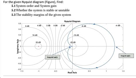 Solved For The Given Nyquist Diagram Figure ﻿find51