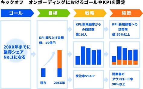 オンボーディングがカスタマーサクセスの第一歩！重要なポイントを解説