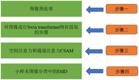 一种小样本图像分类的方法