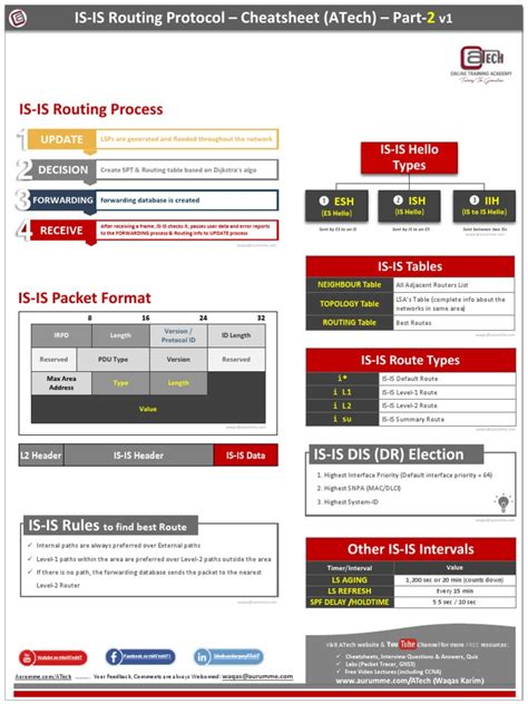 38 Is Is Part2 Cheatsheet Atech Waqas Karim Pdf Pdf Routing