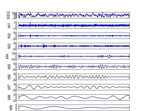 Improved Ceemdan Of Interictal Eeg Signal Let Us Consider A Discrete