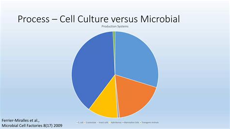 Single Use Technologies In Biomanufacturing Pdf