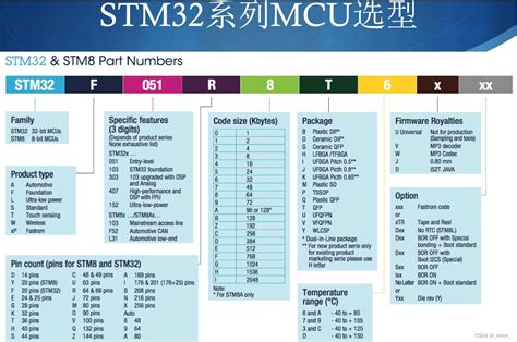 Stm32简介stm32介绍文档 Csdn博客