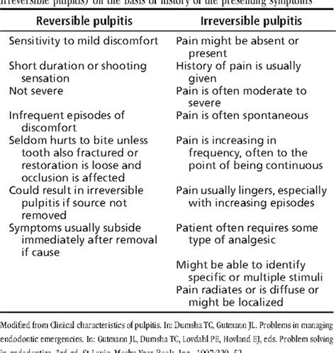 Types Of Pulpitis Medizzy