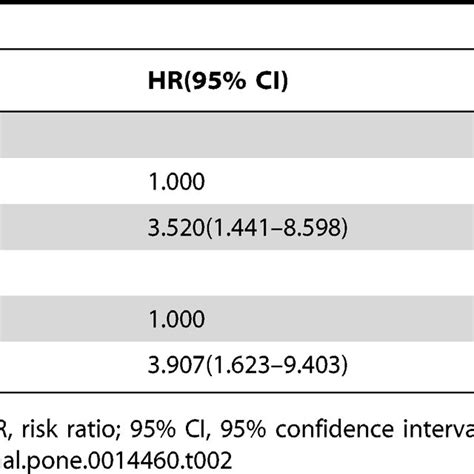 multivariate cox regression analysis of variables related to tumor