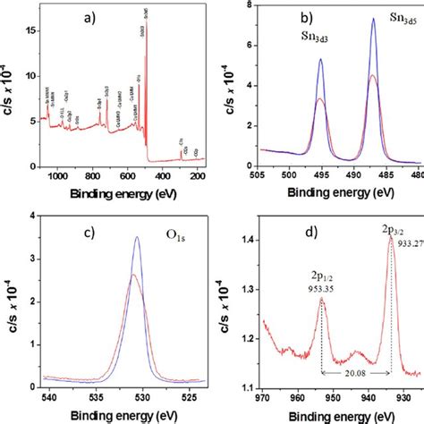 Xps Spectra Of Pure And Cu 20wt Doped Sno 2 Nps A Cu Sno 2 Nps