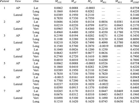 Goodness Of Fit In Using The Additive Model To Correlate Individual