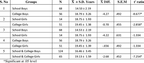 Comparative Statistics Of Age Of Sample Download Scientific Diagram