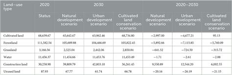 Frontiers Multi Scenario Simulation Analysis Of Cultivated Land Based