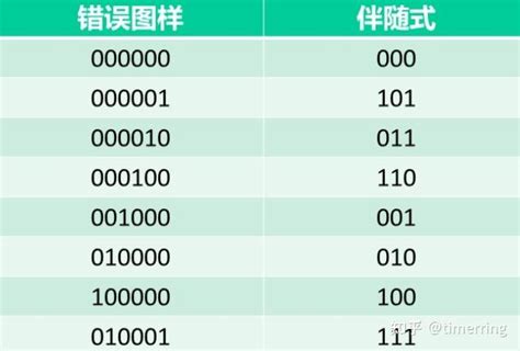 系统码的编译码与汉明码 知乎