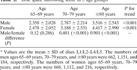 Table 1 From Prevalence And Sex Difference Of Lumbar Disc Space Narrowing In Elderly Chinese Men