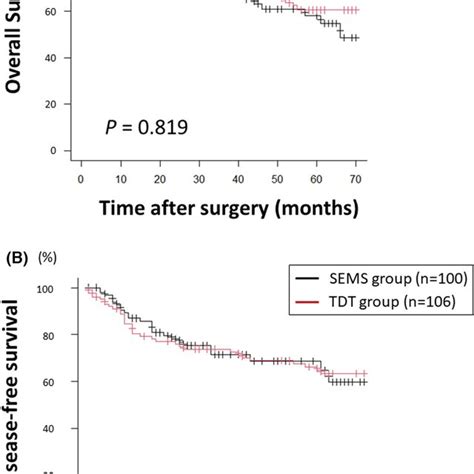 Kaplanmeier Curves For A Overall Survival In Overall Cohort And B