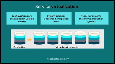 How Service Virtualisation Improves Agile Development Kevin Campbell Posted On The Topic