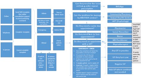 What Is Care Navigation Care Navigation Active Signposting
