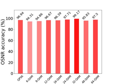 Accuracy Of Osnr Estimation By B Cnn Trained On Data From Three