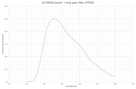 understanding spectral response in infrared imaging optris