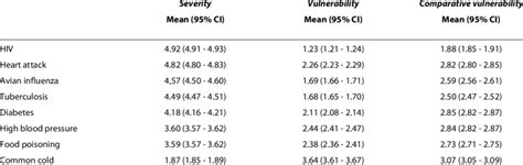 Perceived Severity Vulnerability And Comparative Vulnerability Mean