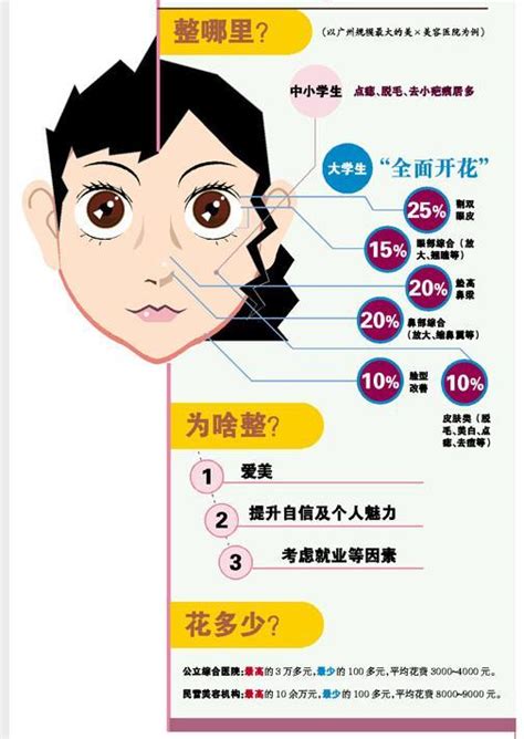 暑期整容生意增四成 大學生愛割雙眼皮 每日頭條