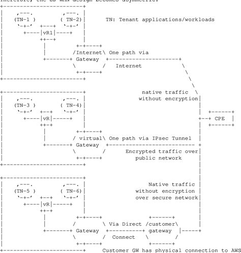 Figure 2 From Dynamic Networks To Hybrid Cloud Dcs Problem Statement