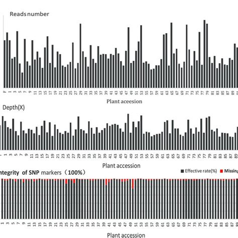 The Reads Number A Read Coverage B And Integrity Of Snp Markers Download Scientific
