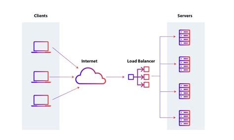 Amit Darekar On Linkedin Load Balancer Types Of Load Balancers Benefits Of Load Balancer