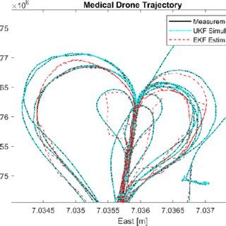 Comparison Of The Accuracy Of Ukf Simulation And Ekf Estimation