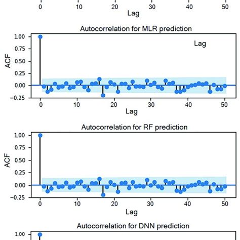 Autocorrelation Comparison For Test Data And Mlr Rf And Dnn