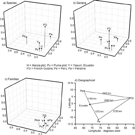 Percentage Of Detections Or Individuals Per A Species N 5 575 B Download Scientific