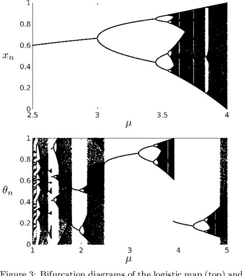 Figure 3 From Classification Of Chaotic Time Series With Deep Learning Semantic Scholar