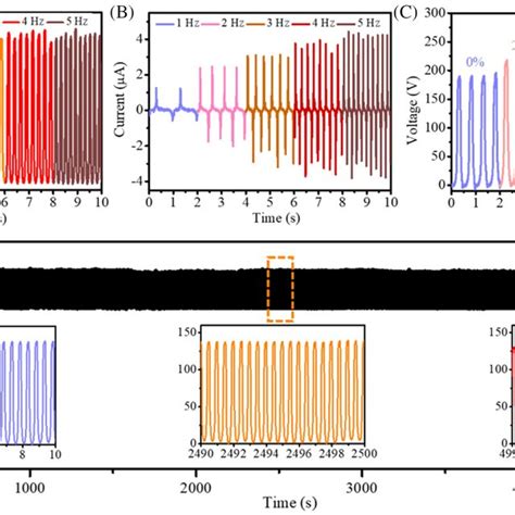 A Voc And B Isc Of A Pt‐teng Measured At Different Striking