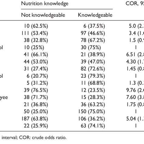 Bivariate And Multivariate Analysis Of Factors Associated With
