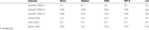 corrected rand index for different imputation methods columns and