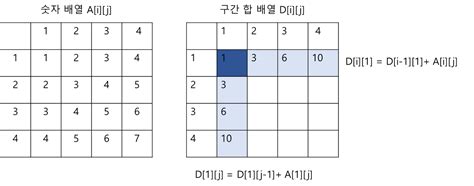 백준 11660 구간 합 구하기 5