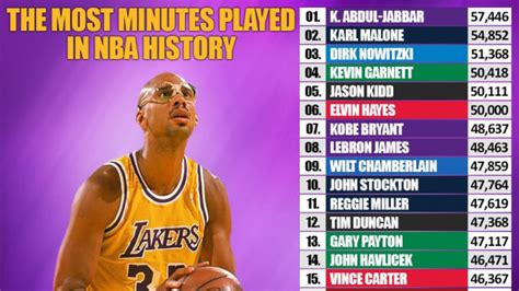 Top 10 Players Who Played The Most 82 Games In Nba History Fadeaway World
