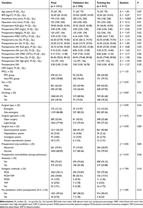 A Nomogram For Predicting Pulmonary Complications Following Laparoscop