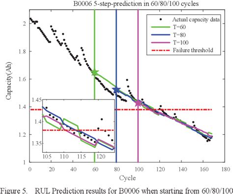 Figure 5 From A Remaining Useful Lifetime Prediction Method Based On Mixture Maximum Correntropy