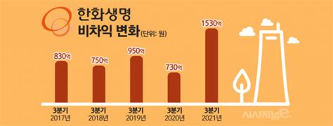 기대 효과 나타나는 한화생명 ‘제판분리···업계 확산 시작될까 시사저널e 온라인 저널리즘의 미래