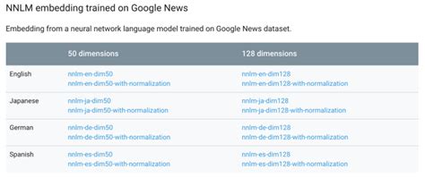 Tensorflow Hub A Library For Reusable Machine Learning Modules In