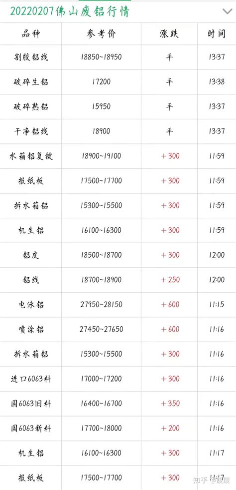 2月7今日最新铜铝锌价格行情 知乎