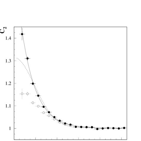 The Measured π − π − Correlation Function C 2 Full Symbols Fit With